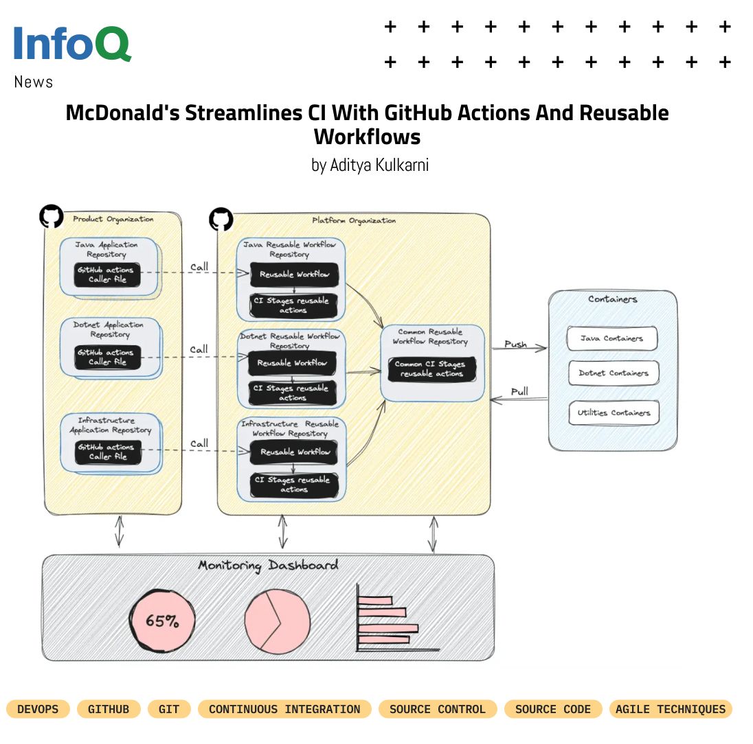 InfoQ on LinkedIn: #githubactions #infoq #devops #casestudy InfoQ on LinkedIn: #githubactions #infoq #devops #casestudy
