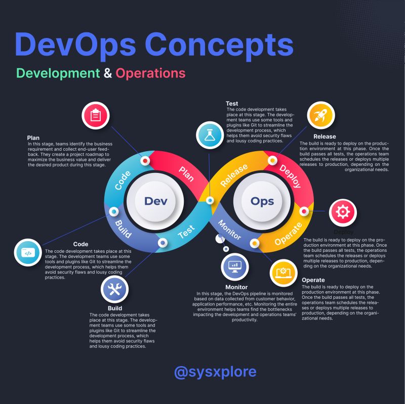 sysxplore on LinkedIn: Basic DevOps concepts to help you get started ... sysxplore on LinkedIn: Basic DevOps concepts to help you get started ...