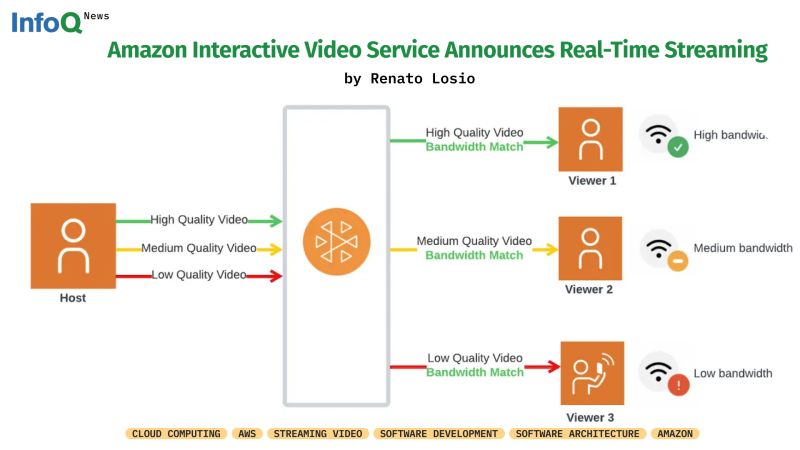 InfoQ on LinkedIn: #amazon #infoq #cloudcomputing #aws #streamingvideo InfoQ on LinkedIn: #amazon #infoq #cloudcomputing #aws #streamingvideo