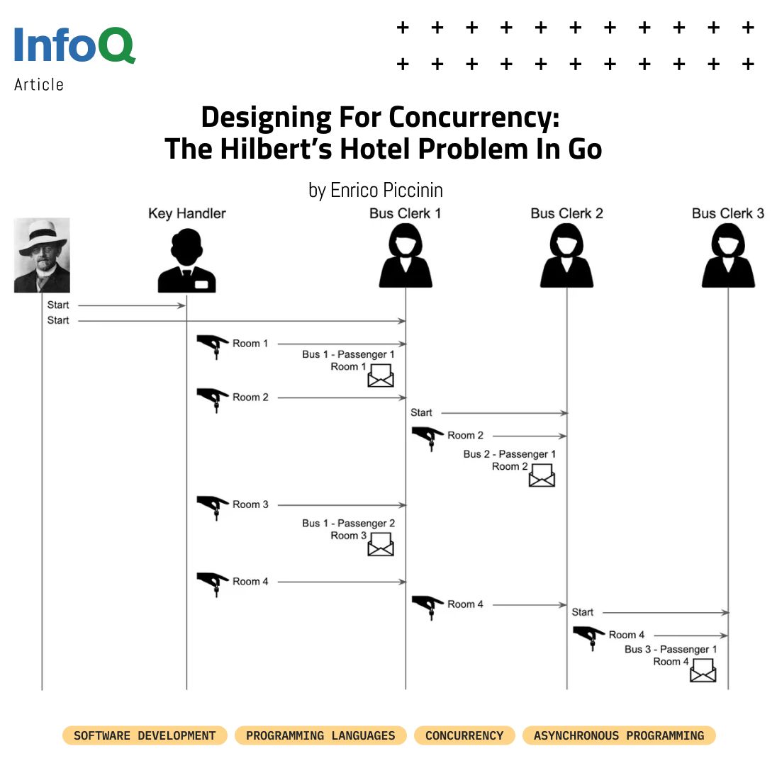 InfoQ on LinkedIn: #icymi #concurrency #infoq #parallelprogramming # ... InfoQ on LinkedIn: #icymi #concurrency #infoq #parallelprogramming # ...