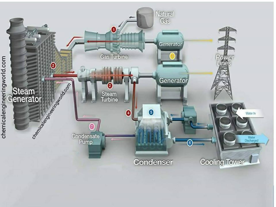 Mechanical Engineering World on LinkedIn: Gas Turbine Working and Types Mechanical Engineering World on LinkedIn: Gas Turbine Working and Types