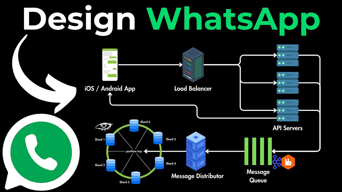Endatec Soluciones on LinkedIn: System Design Interview: Design WhatsApp Endatec Soluciones on LinkedIn: System Design Interview: Design WhatsApp