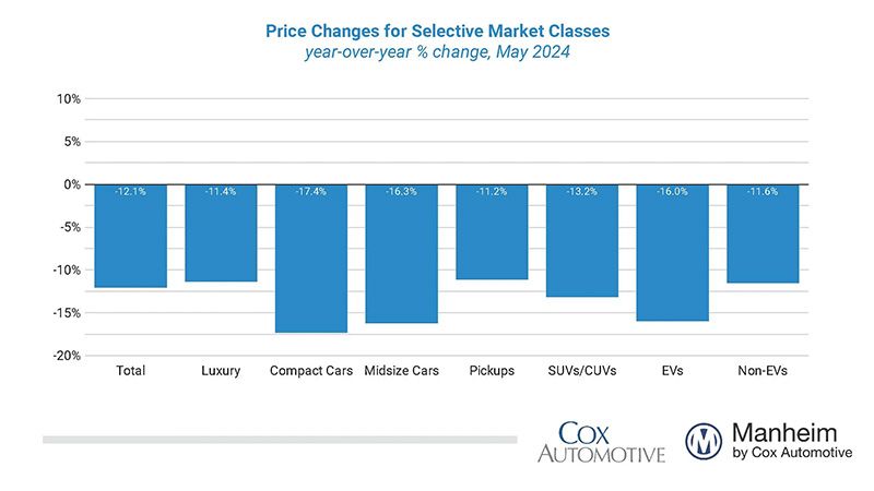 Russ Thrall on LinkedIn: Wholesale Used-Vehicle Prices Continued to ... Russ Thrall on LinkedIn: Wholesale Used-Vehicle Prices Continued to ...