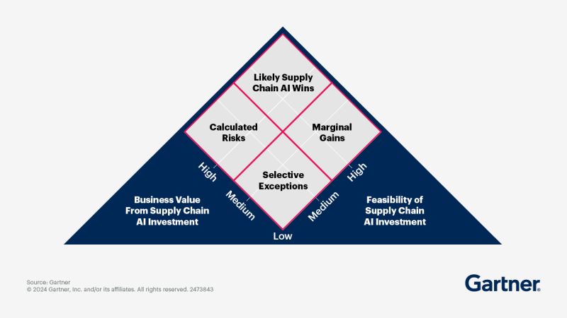 José Roberto Shiota on LinkedIn: Supply Chain AI | Gartner José Roberto Shiota on LinkedIn: Supply Chain AI | Gartner