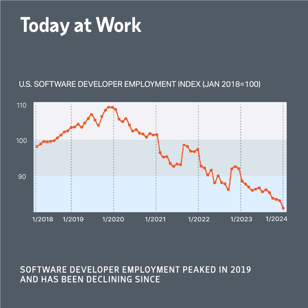 Megan Nicole Adler on LinkedIn: #softwaredeveloper #labormarket Megan Nicole Adler on LinkedIn: #softwaredeveloper #labormarket
