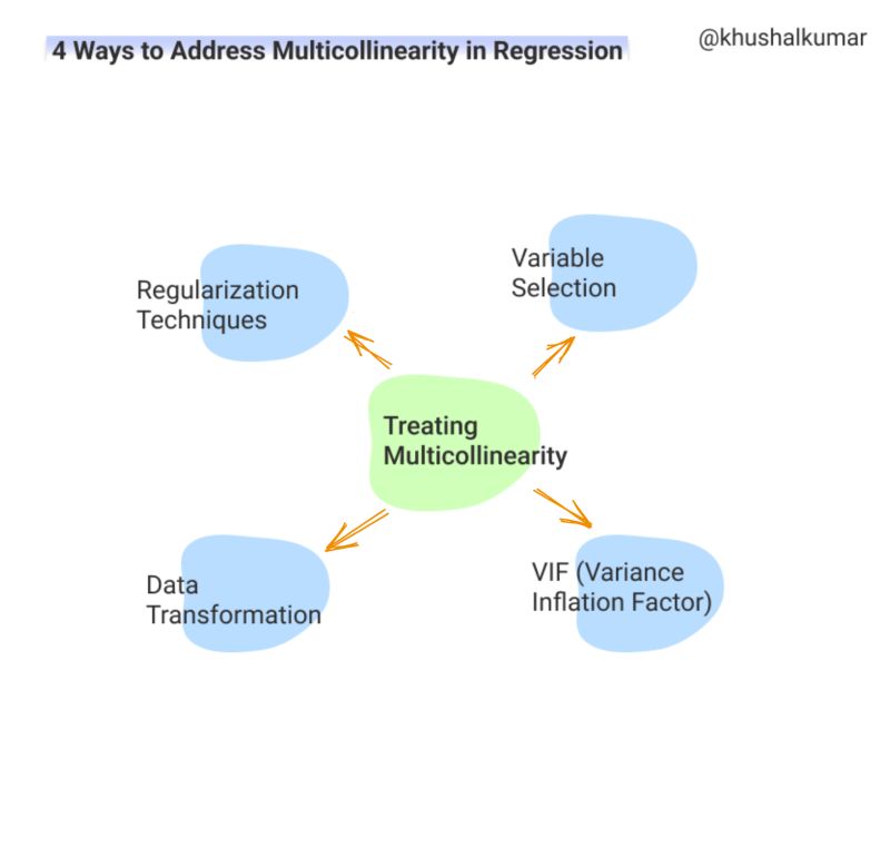 Khushal Kumar on LinkedIn: #regression Khushal Kumar on LinkedIn: #regression