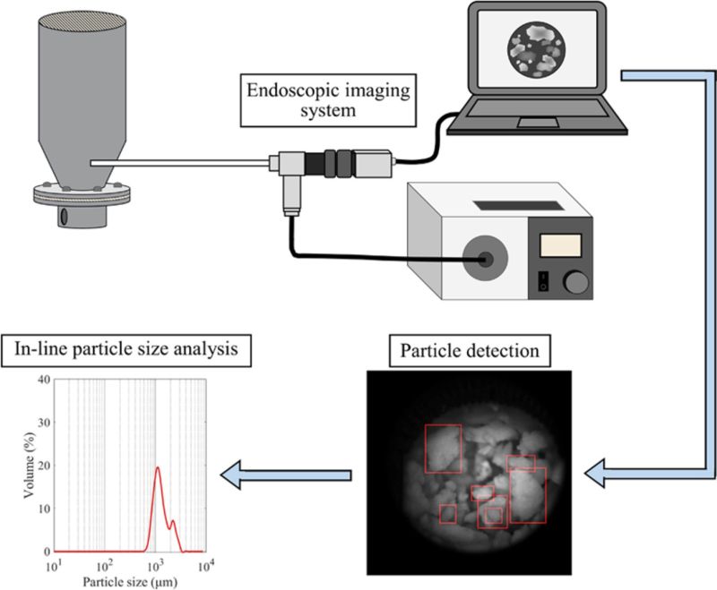 PharmaExcipients.com on LinkedIn: In-line particle size measurement ... PharmaExcipients.com on LinkedIn: In-line particle size measurement ...
