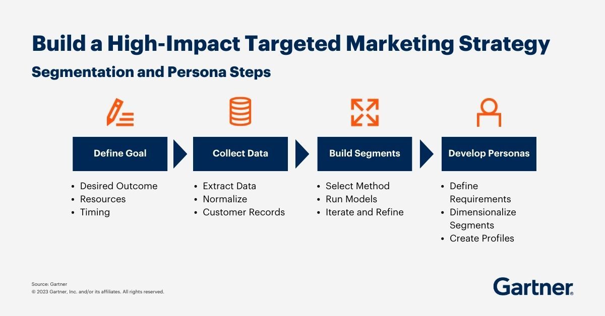 Gartner for Marketing & Communications on LinkedIn: #gartnermktg # ... Gartner for Marketing & Communications on LinkedIn: #gartnermktg # ...