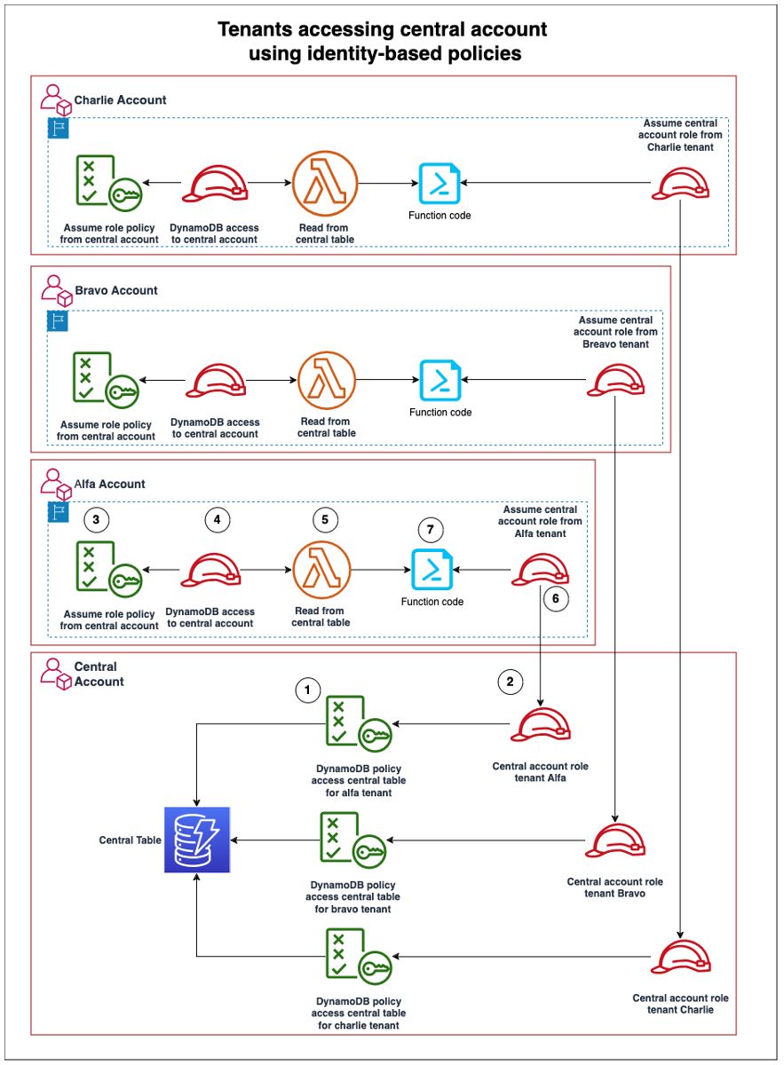 Luca Mezzalira on LinkedIn: Simplify cross-account access control with ... Luca Mezzalira on LinkedIn: Simplify cross-account access control with ...