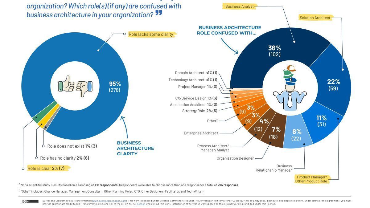 S2E Transformation Inc. on LinkedIn: Survey: Business Architecture Role ... S2E Transformation Inc. on LinkedIn: Survey: Business Architecture Role ...