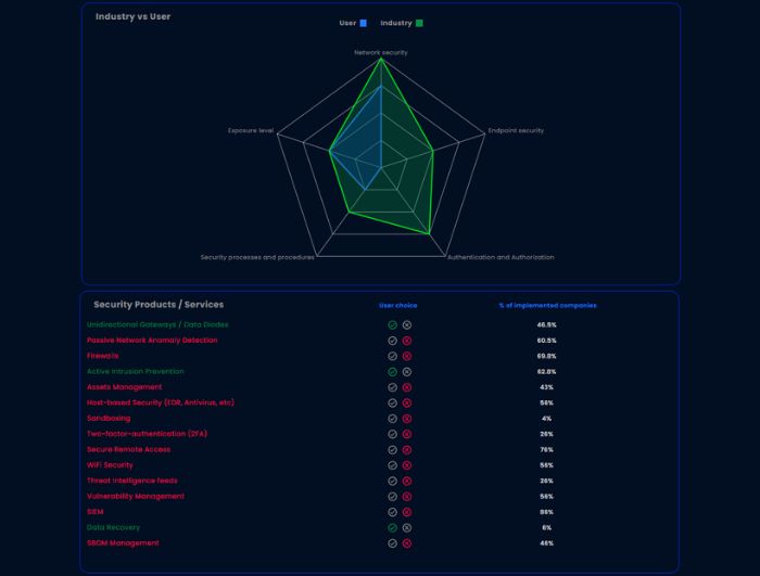 Radiflow on LinkedIn: CIARA OT Security Benchmark | Radiflow Radiflow on LinkedIn: CIARA OT Security Benchmark | Radiflow