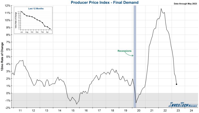 InvesTech Research on LinkedIn: Producer Price Index (PPI) InvesTech Research on LinkedIn: Producer Price Index (PPI)