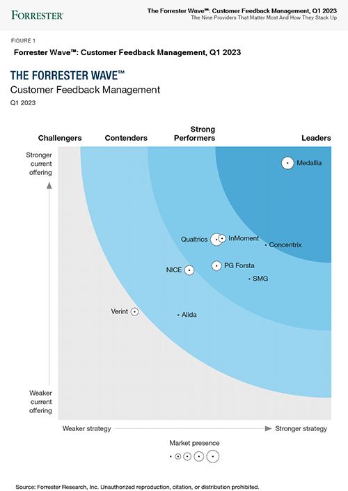 Giancarlo Rocco auf LinkedIn: Medallia Named The Leader in The ... Giancarlo Rocco auf LinkedIn: Medallia Named The Leader in The ...