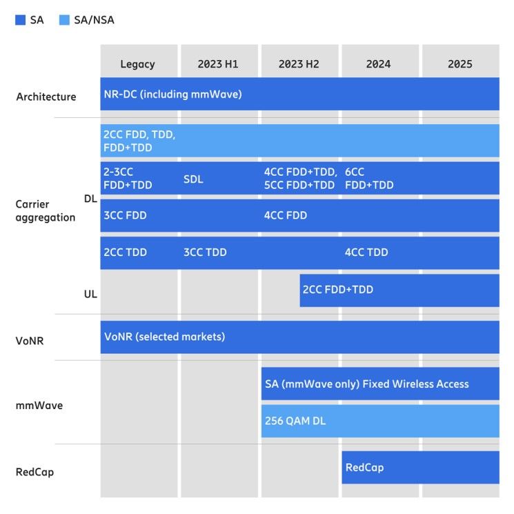 Ericsson Networks on LinkedIn: #5g Ericsson Networks on LinkedIn: #5g