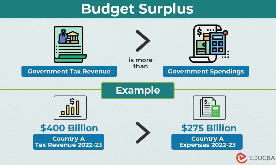 EDUCBA on LinkedIn: What is a Budget Surplus? | Formula, Graph & Real ... EDUCBA on LinkedIn: What is a Budget Surplus? | Formula, Graph & Real ...