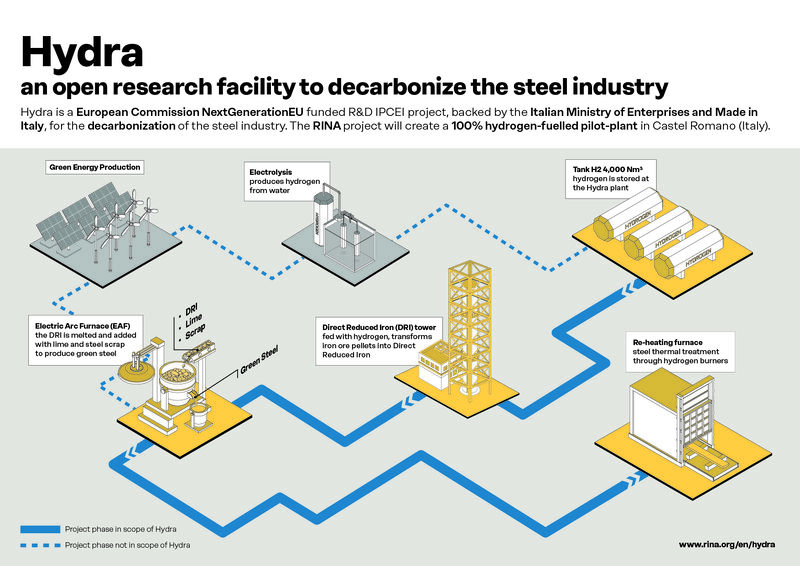H2 EnergyNews.biz on LinkedIn: RINA Launches €88M Hydra Project to ... H2 EnergyNews.biz on LinkedIn: RINA Launches €88M Hydra Project to ...
