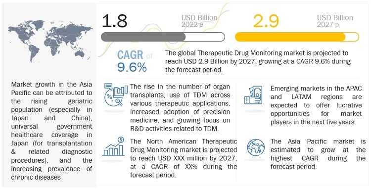 Therapeutic Drug Monitoring Market Size and Forecast Therapeutic Drug Monitoring Market Size and Forecast
