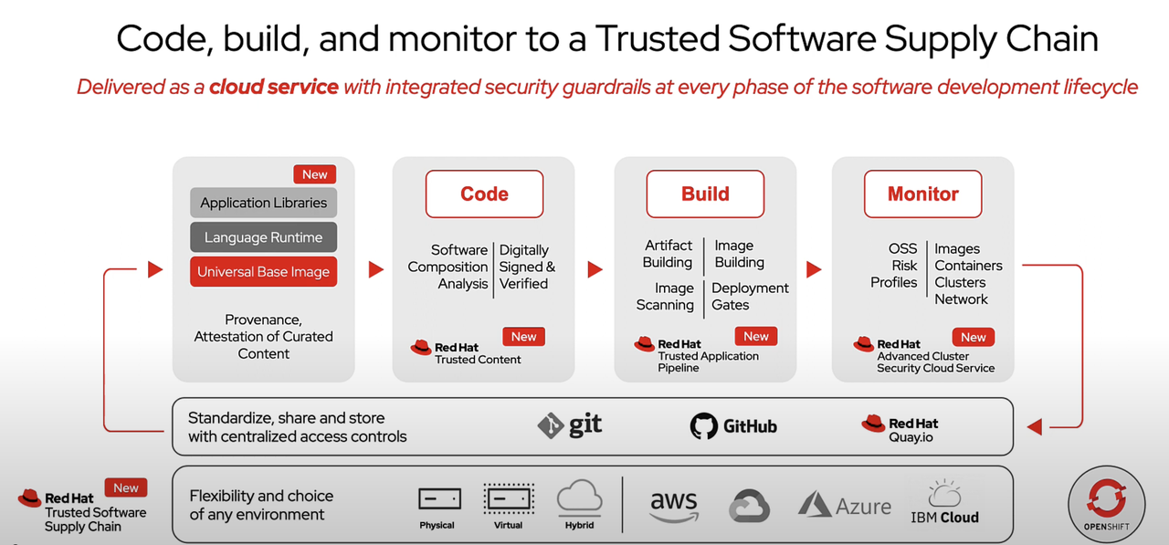 DevSecOps - Red Hat Trusted Software Supply Chain DevSecOps - Red Hat Trusted Software Supply Chain