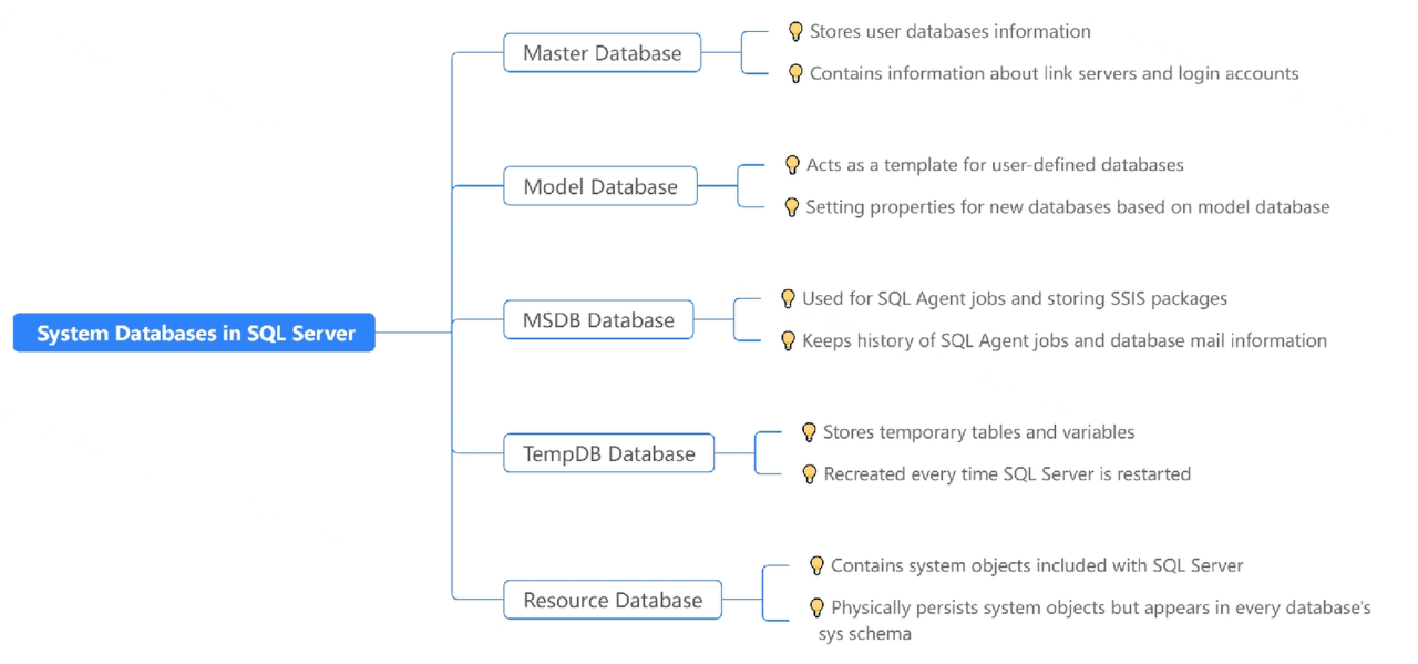 System Databases in SQL Server System Databases in SQL Server
