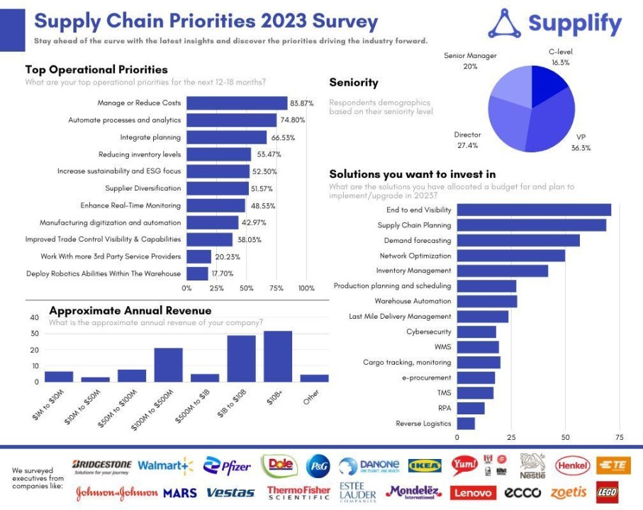 Supply-Chain Priorities 2023 Supply-Chain Priorities 2023