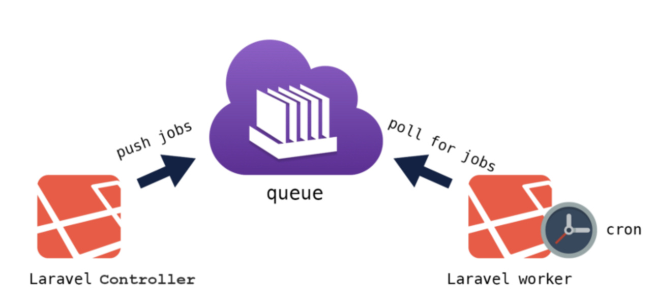 Sending queue emails in laravel Sending queue emails in laravel