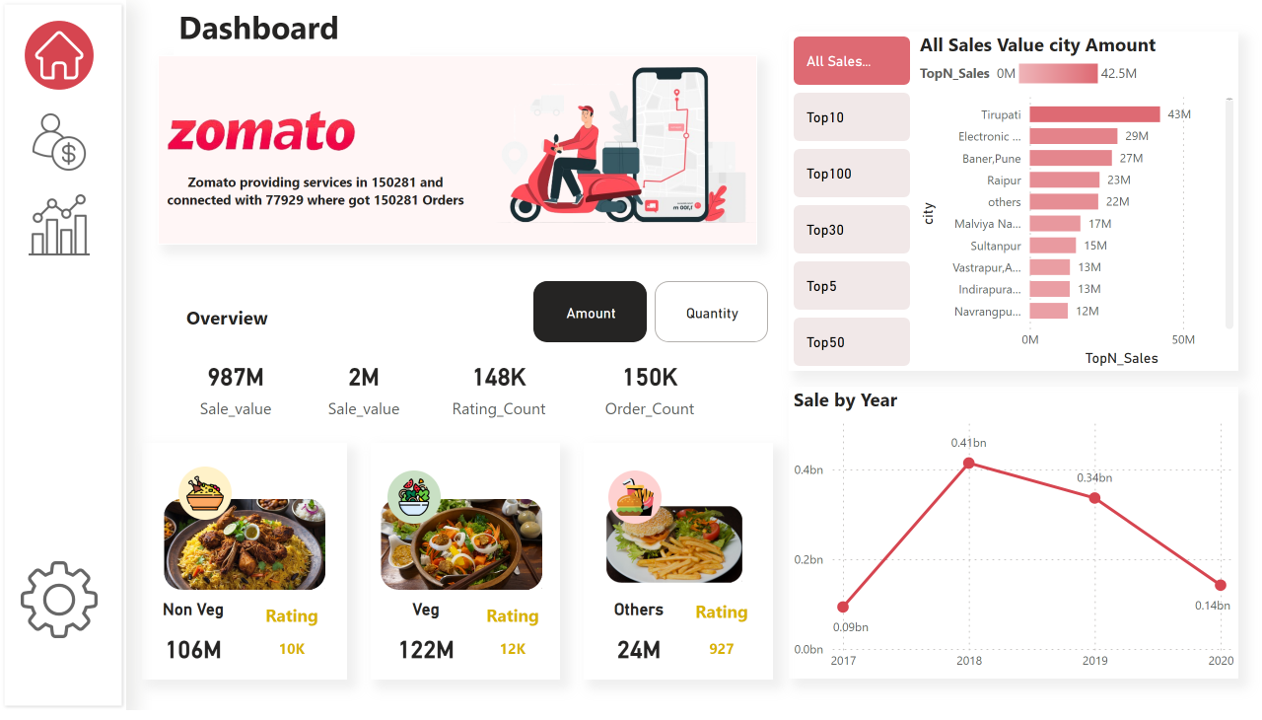 Power BI Project: Zomato Sales Analysis Power BI Project: Zomato Sales Analysis