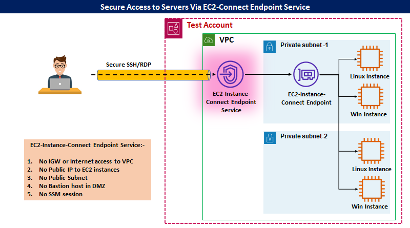 AWS EC2-Instance-Connect-Endpoint for Secure Connectivity Without ... AWS EC2-Instance-Connect-Endpoint for Secure Connectivity Without ...