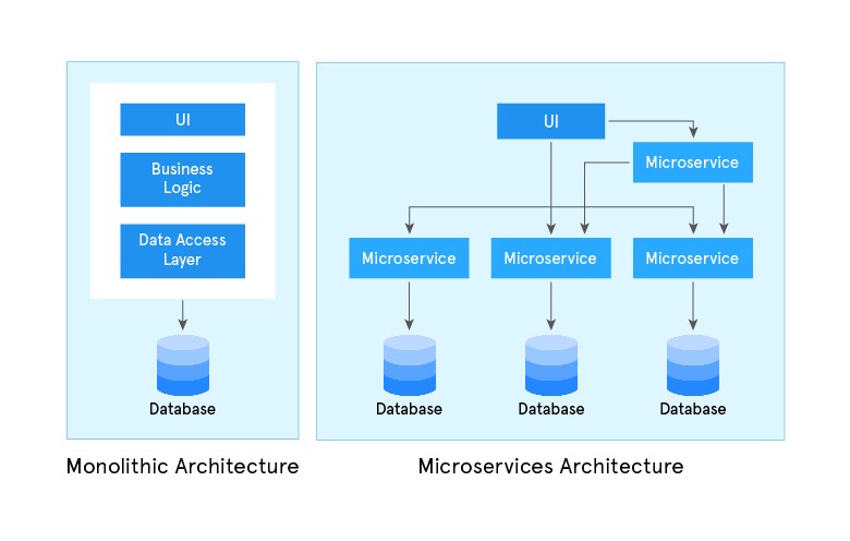 Microservices vs. Monolithic Architecture: Choosing the Right Path for ... Microservices vs. Monolithic Architecture: Choosing the Right Path for ...
