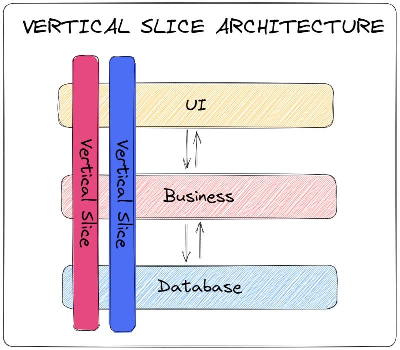 Vertical Slice Architecture: An Agile Companion to Clean Architecture Vertical Slice Architecture: An Agile Companion to Clean Architecture