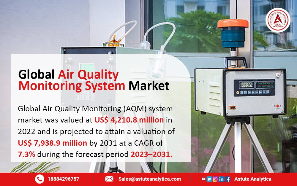 Global Air Quality Monitoring (AQM) system market was valued at US ... Global Air Quality Monitoring (AQM) system market was valued at US ...