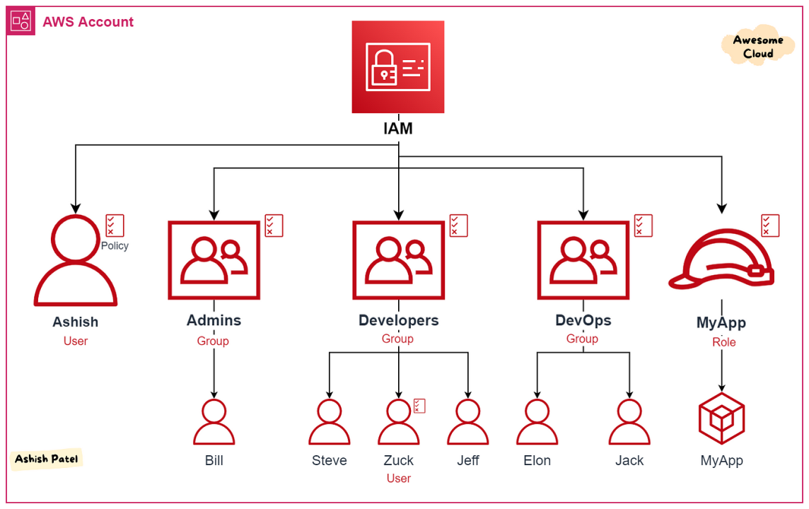 IAM (Identity and Access Management) AWS IAM (Identity and Access Management) AWS