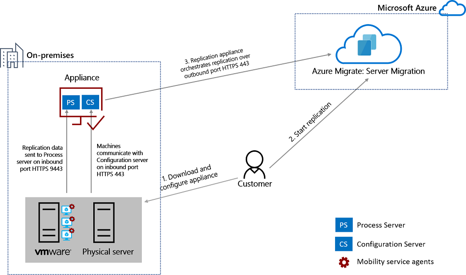Ensuring Business Continuity: Backup and Disaster Recovery in Azure Migrate Ensuring Business Continuity: Backup and Disaster Recovery in Azure Migrate