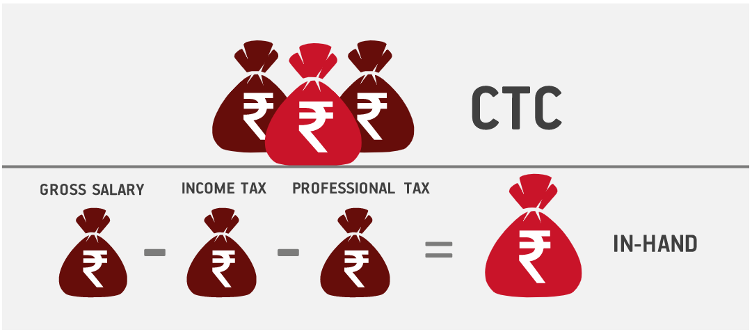 Difference Between Take Home Salary and CTC Difference Between Take Home Salary and CTC