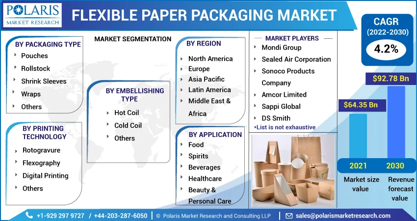 Flexible Paper Packaging Market Global Trends, Share, Growth ... Flexible Paper Packaging Market Global Trends, Share, Growth ...