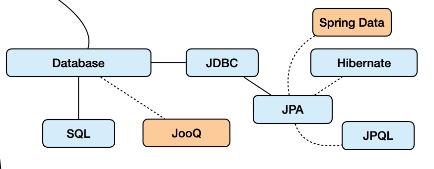 JOOQ - modern SQL integrated with Java compiler JOOQ - modern SQL integrated with Java compiler