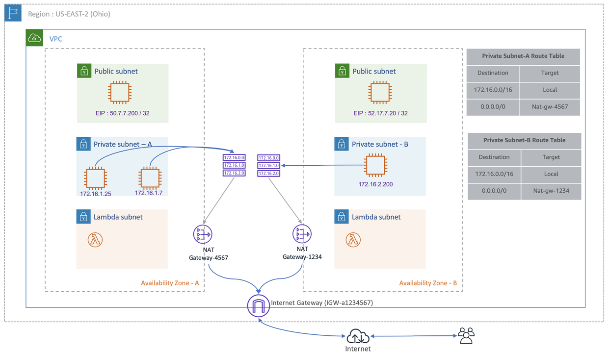 AWS VPC Sizing and Structure: A Beginner's Guide AWS VPC Sizing and Structure: A Beginner's Guide