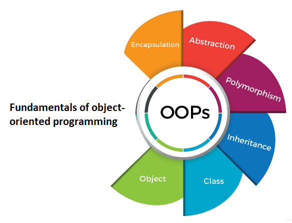 Fundamentals of object-oriented programming Fundamentals of object-oriented programming