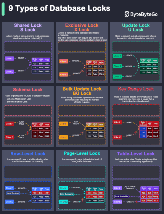 What are the differences among database locks? What are the differences among database locks?