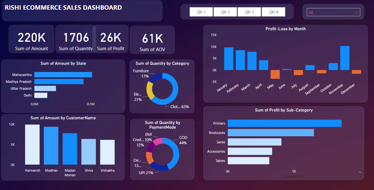 Rishi Ecommerce Sales Dashboard Rishi Ecommerce Sales Dashboard
