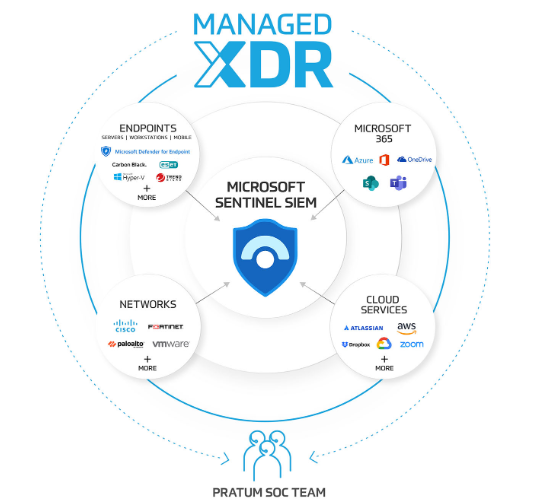 What Is Extended Detection and Response (XDR)? What Is Extended Detection and Response (XDR)?