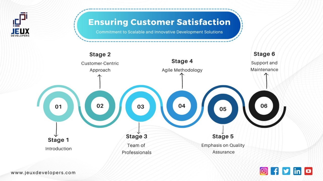 Ensuring Customer Satisfaction: Jeux Developers' Commitment to Scalable ... Ensuring Customer Satisfaction: Jeux Developers' Commitment to Scalable ...