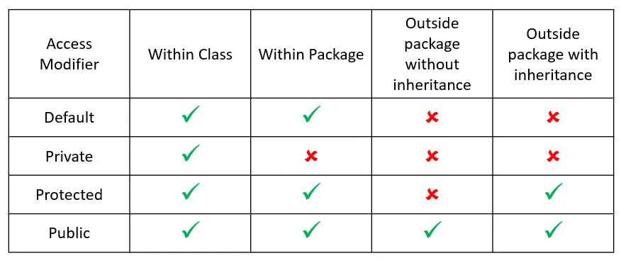 Java Does not have Inheritance Access Modifier! Too bad... Java Does not have Inheritance Access Modifier! Too bad...
