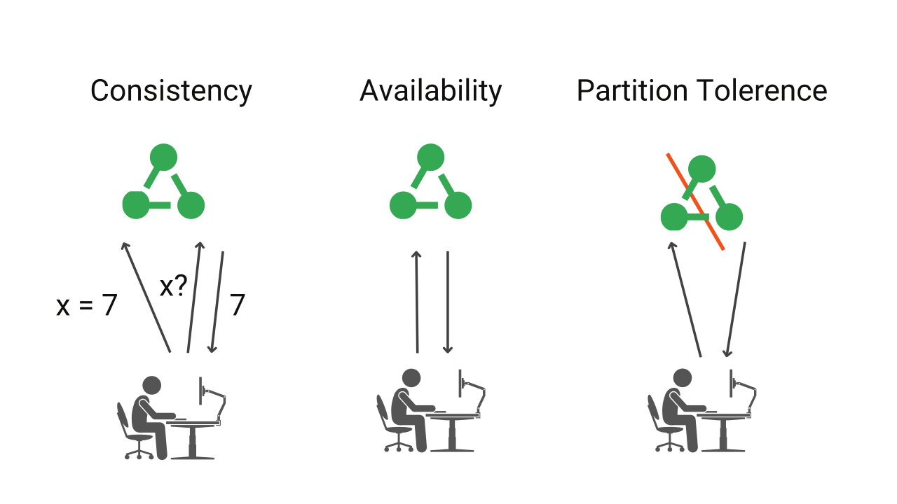 CAP Theorem for Distributed Systems CAP Theorem for Distributed Systems