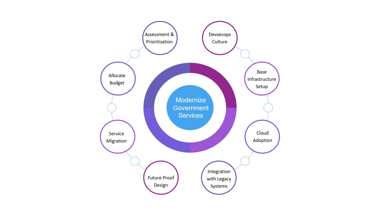 A Strategic Roadmap to Modernize Government Services A Strategic Roadmap to Modernize Government Services
