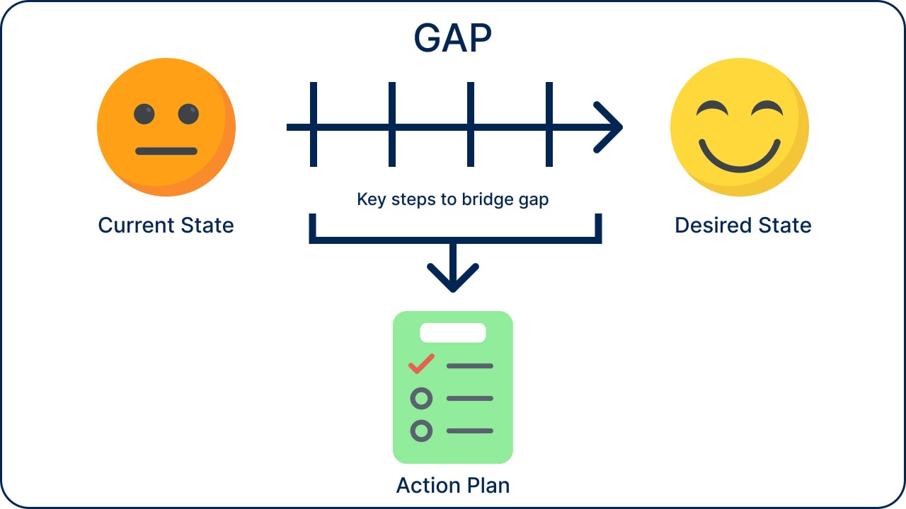 Bridging the Gap: A Strategic Approach to Effective Implementation Bridging the Gap: A Strategic Approach to Effective Implementation