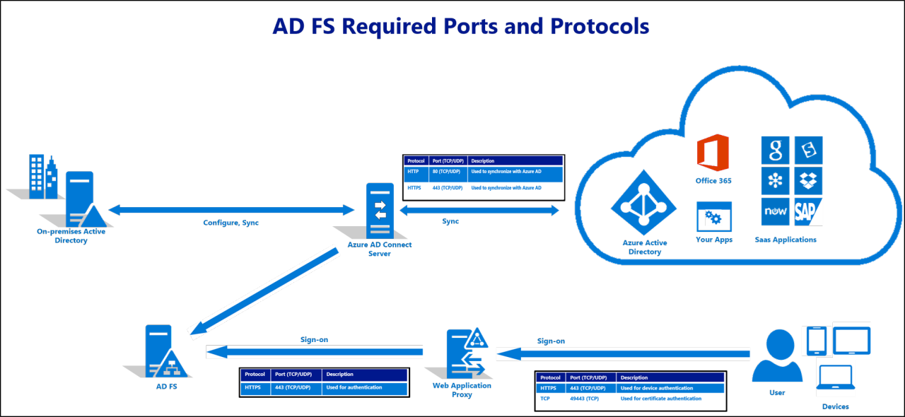 Securing Active Directory Federation Services (AD FS): A Comprehensive ... Securing Active Directory Federation Services (AD FS): A Comprehensive ...