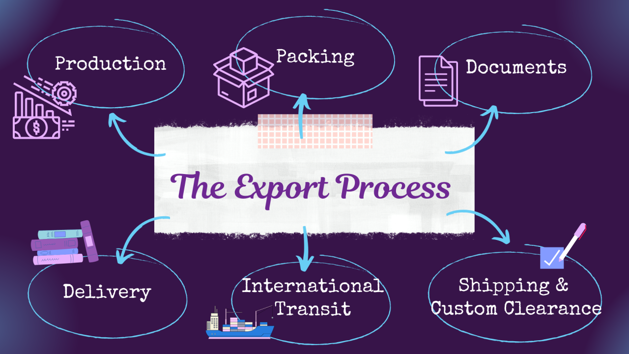 Unveiling the Global Trade Odyssey: The Export Process Decoded Unveiling the Global Trade Odyssey: The Export Process Decoded