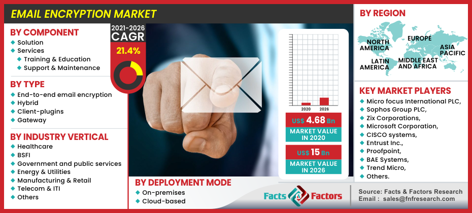 Global Email Encryption Market Global Email Encryption Market