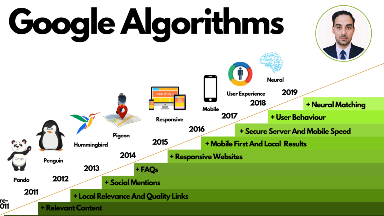 Google Algorithm: How It Works and Why It's Important Google Algorithm: How It Works and Why It's Important
