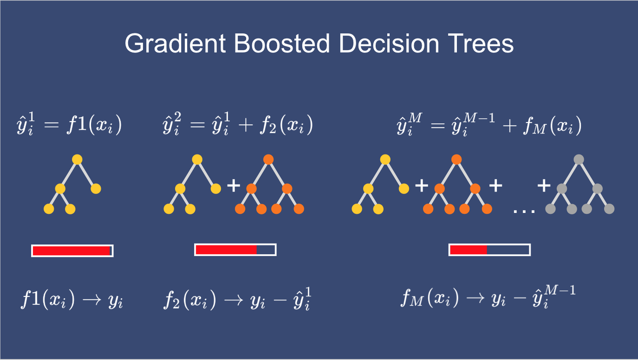 🚀 Mastering Gradient Boosting in Machine Learning: A Comprehensive ... 🚀 Mastering Gradient Boosting in Machine Learning: A Comprehensive ...